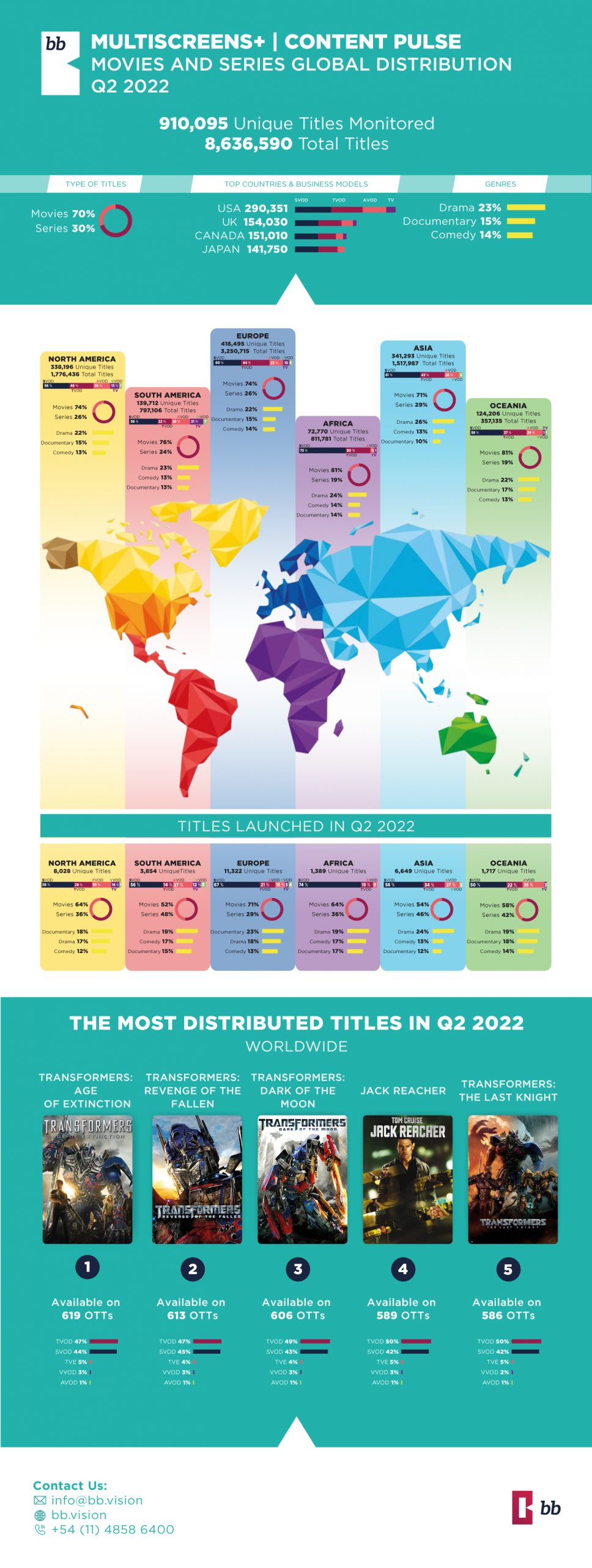 BB Media - New infographic! Global Distribution of movies and series ...