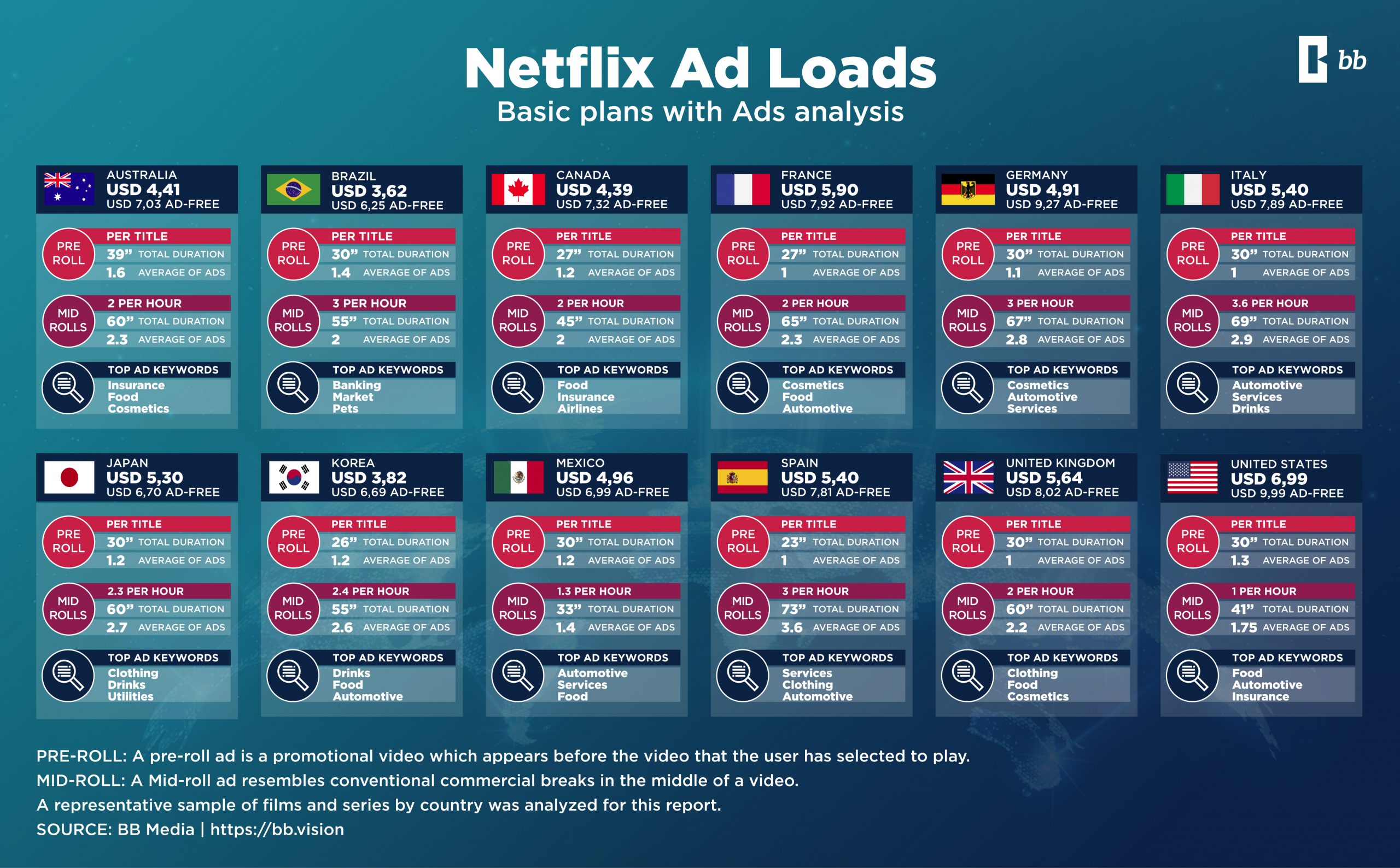 New Netflix's Basic with Ads plan analysis!