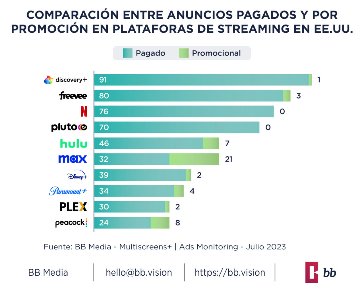 BB Media - Publicidad en Plataformas de Streaming: Lo que los ...
