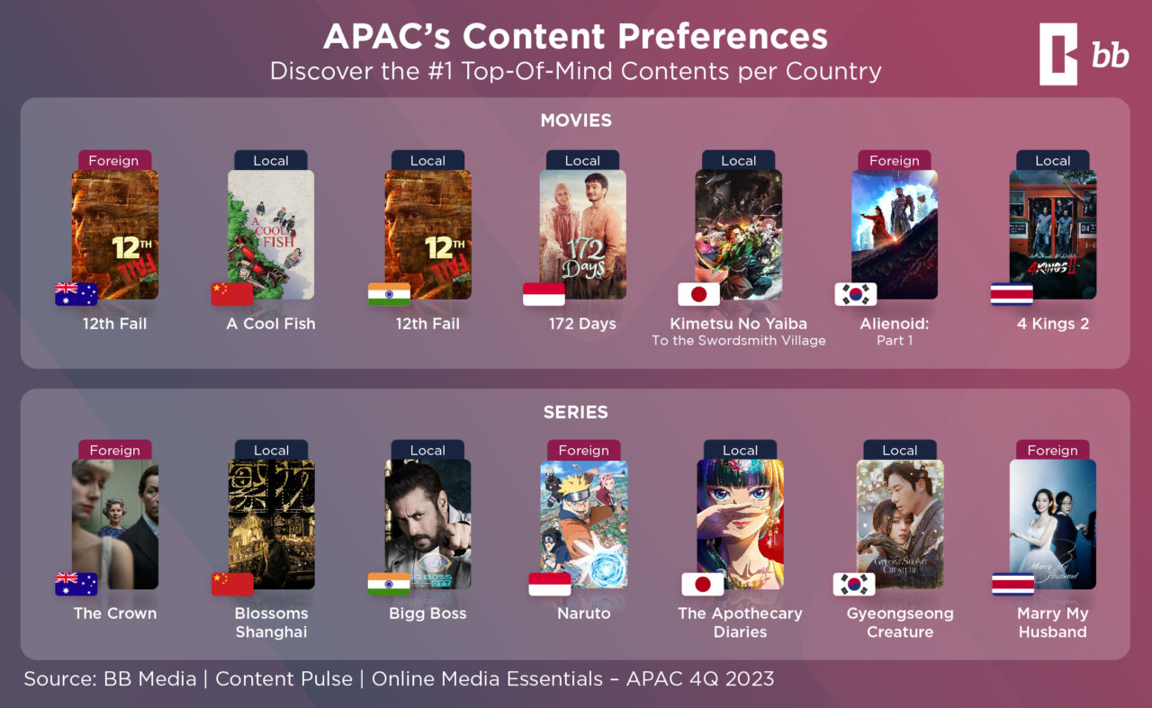 BB Media - Exploring APAC's Content Preferences